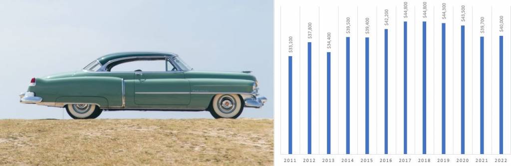Are Classic and Collector Car Values Booming?