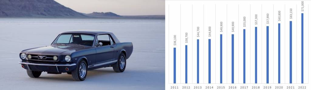 Are Classic and Collector Car Values Booming?